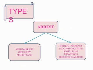arrest-190917094135.pptx