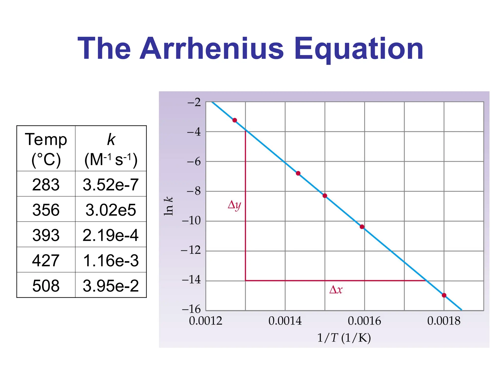 Arrhenius Equation. Rate of reaction and temperature | PPT