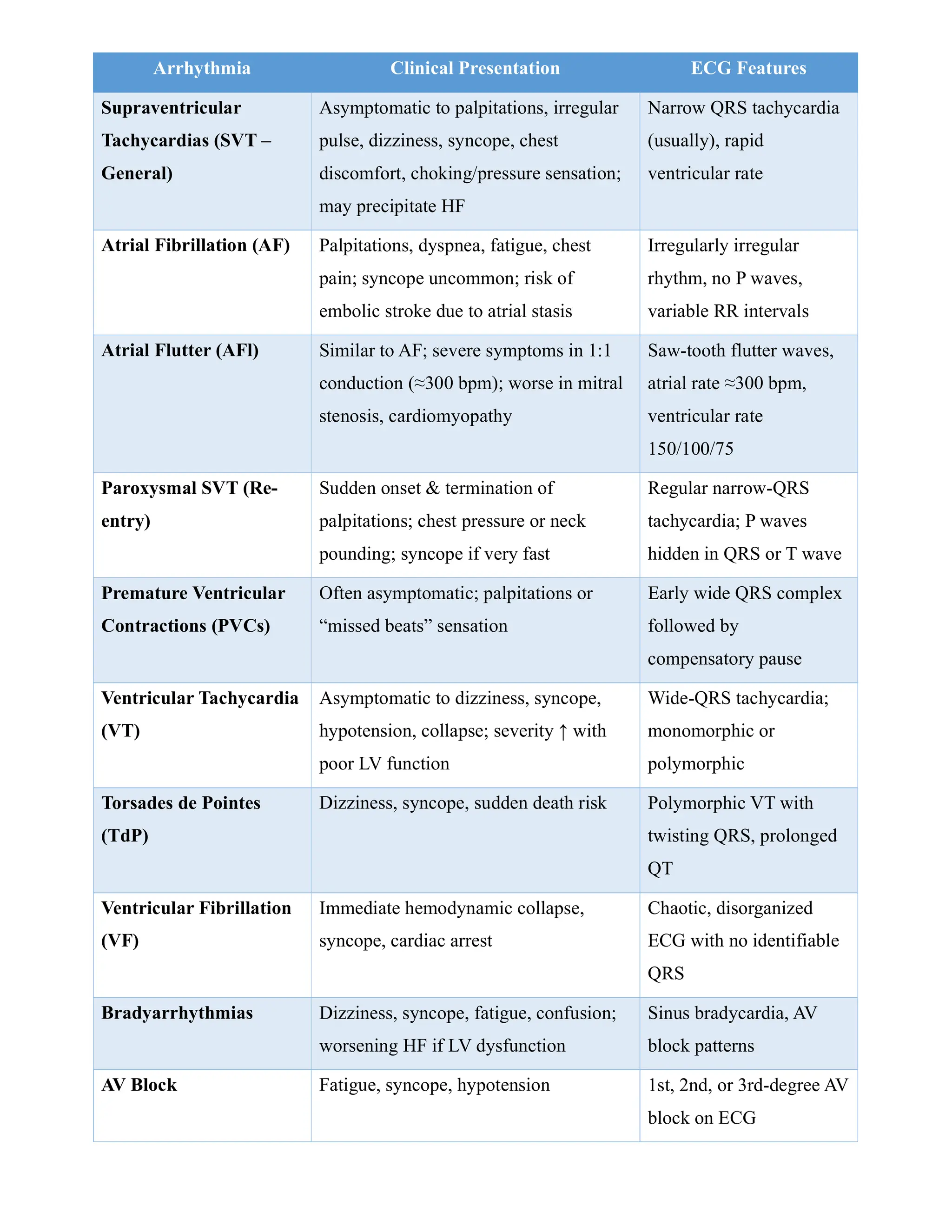 Arrhymias - Pathophysiology, Clinical features, Treatment.pdf