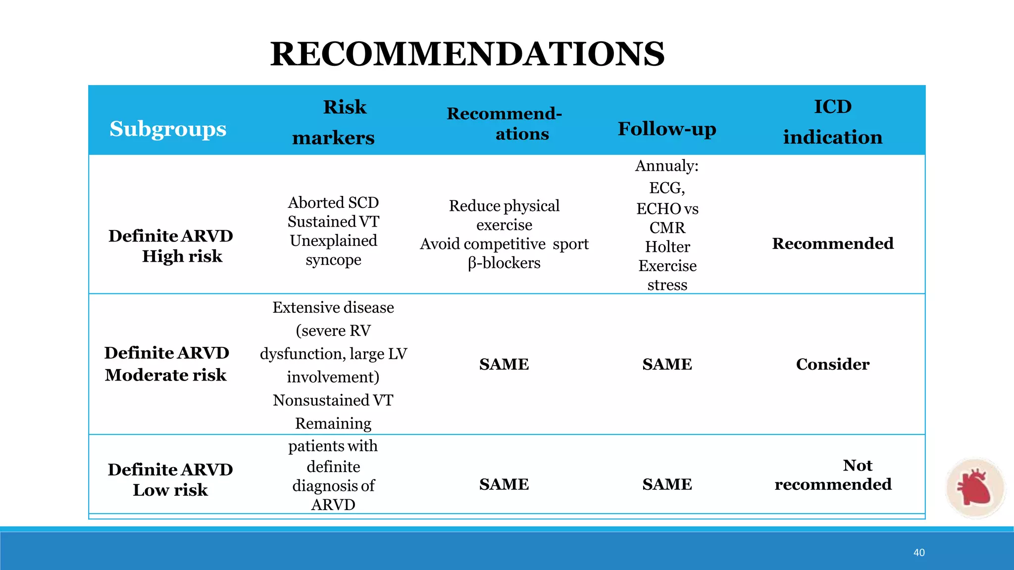 Arrhythmogenic right ventricular dysplasia - ARVD | PPTX