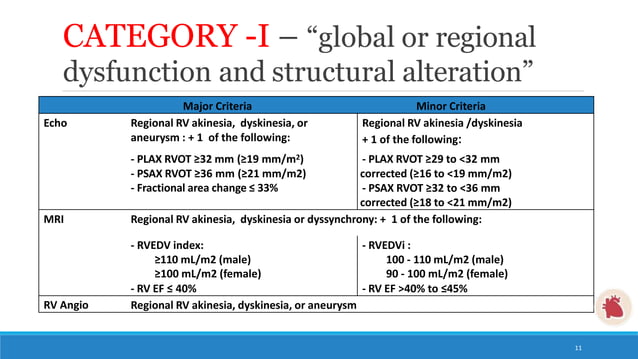 Arrhythmogenic right ventricular dysplasia - ARVD | PPTX
