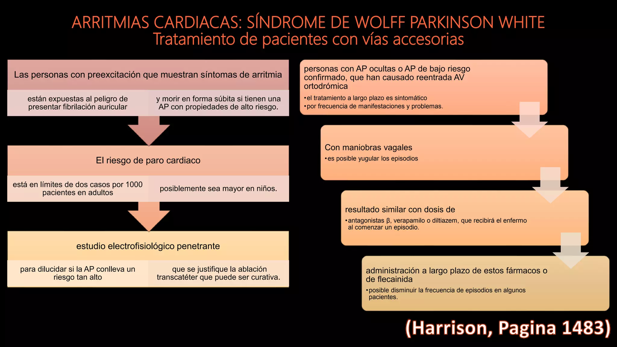Arritmias cardiacas: Síndrome de Wolf Parkinson White /Tratamiento ...