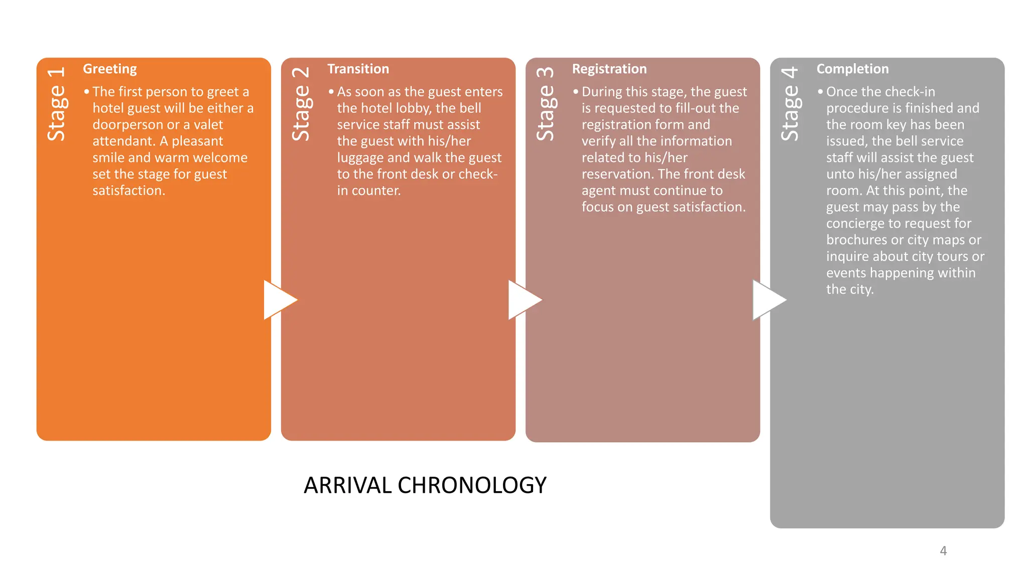 Front Office Department Arrival chronology | PPTX