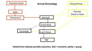 Front Office Department Arrival chronology | PPTX