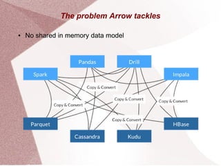 Apache Arrow Pdf