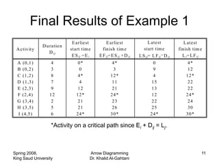 Arrow computation | PPSX | Computer Software and Applications | Computing