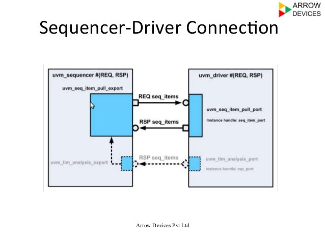 UVM: Basic Sequences