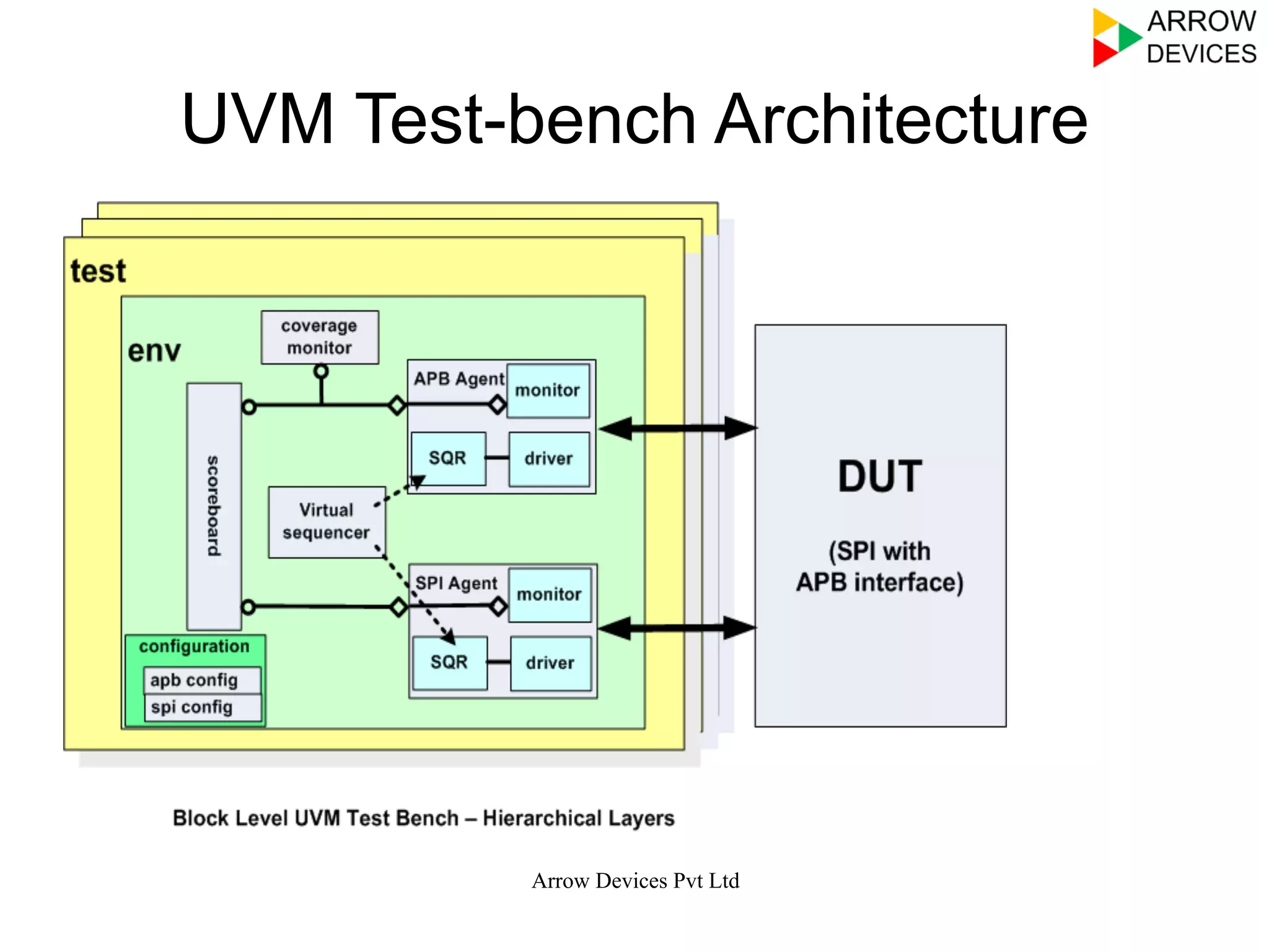 UVM Methodology Tutorial | PDF