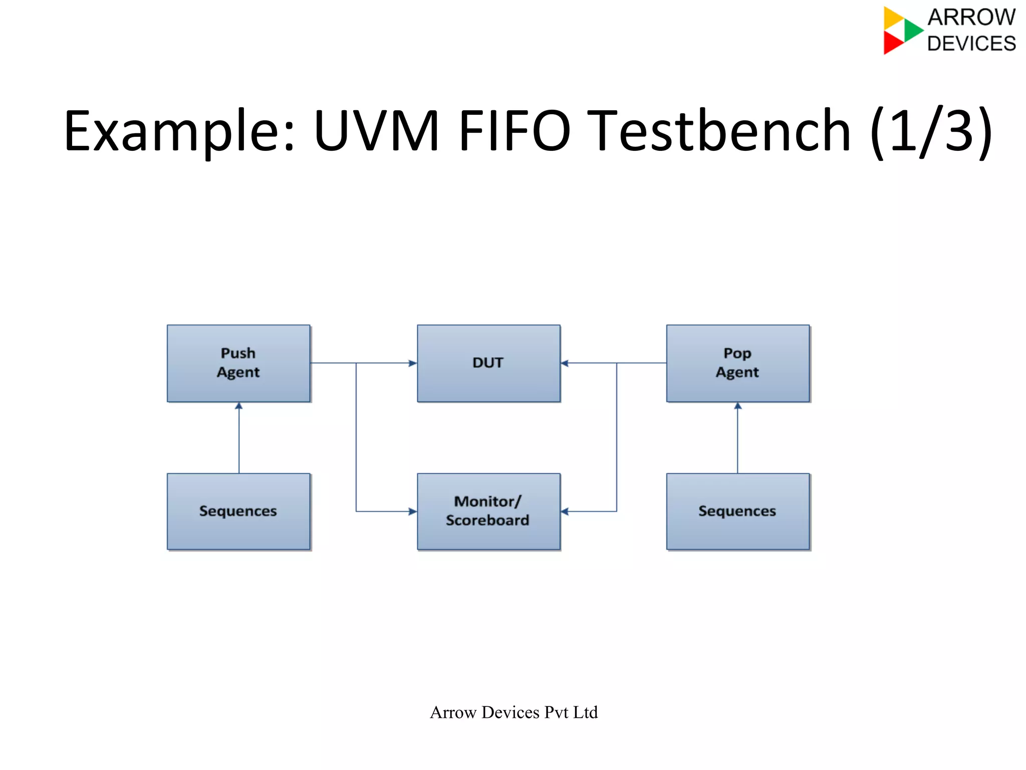Uvm Methodology Tutorial Ppt 