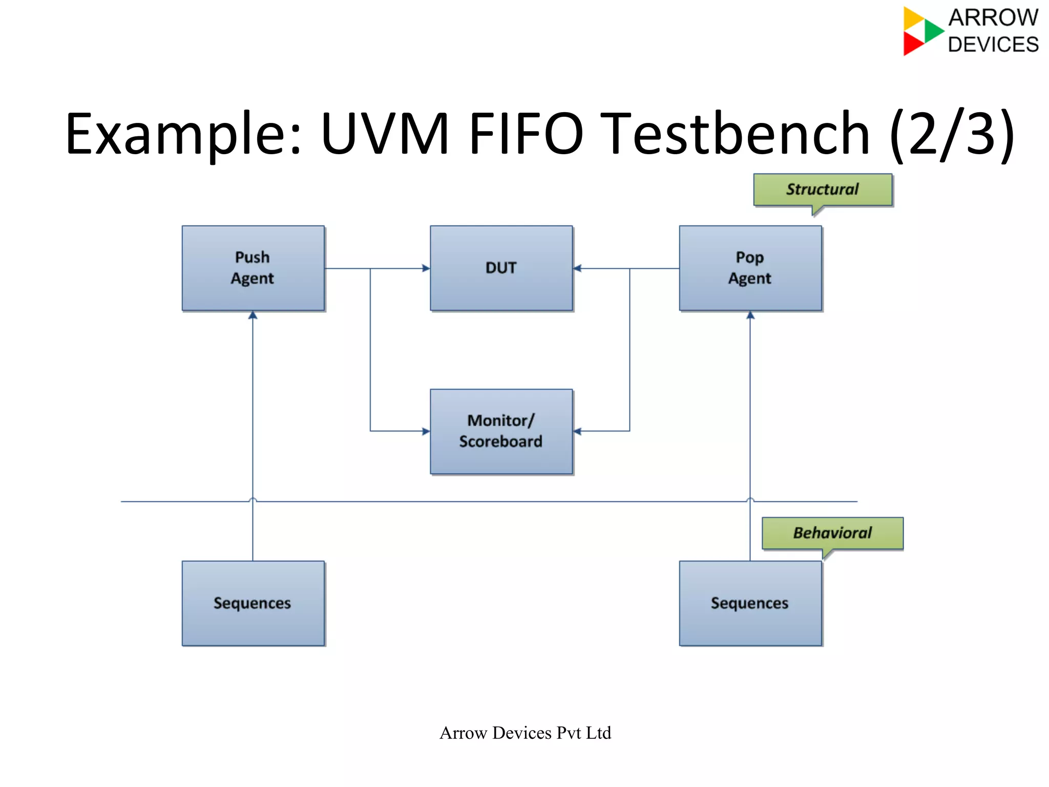 UVM Methodology Tutorial | PDF