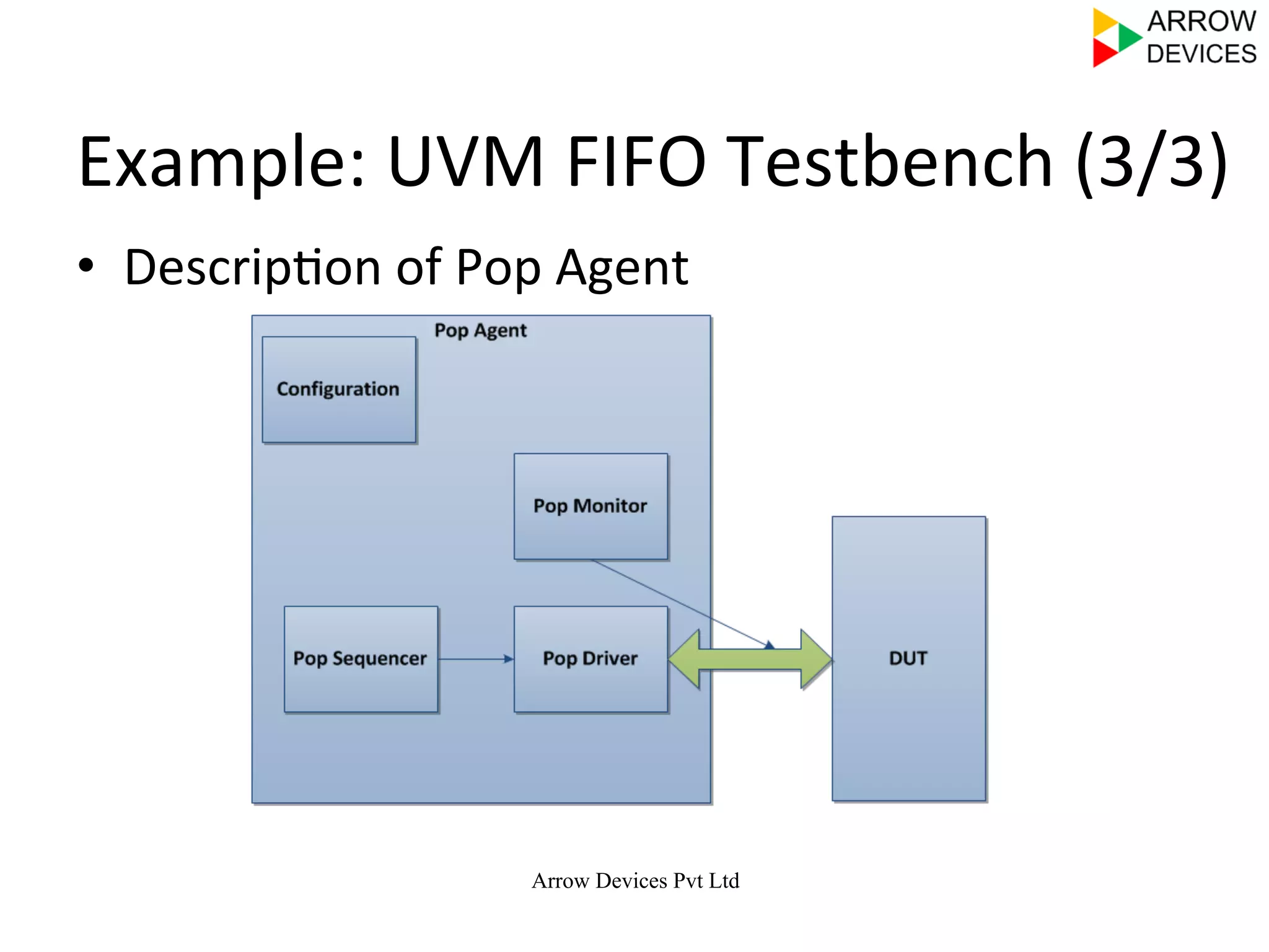 UVM Methodology Tutorial | PDF