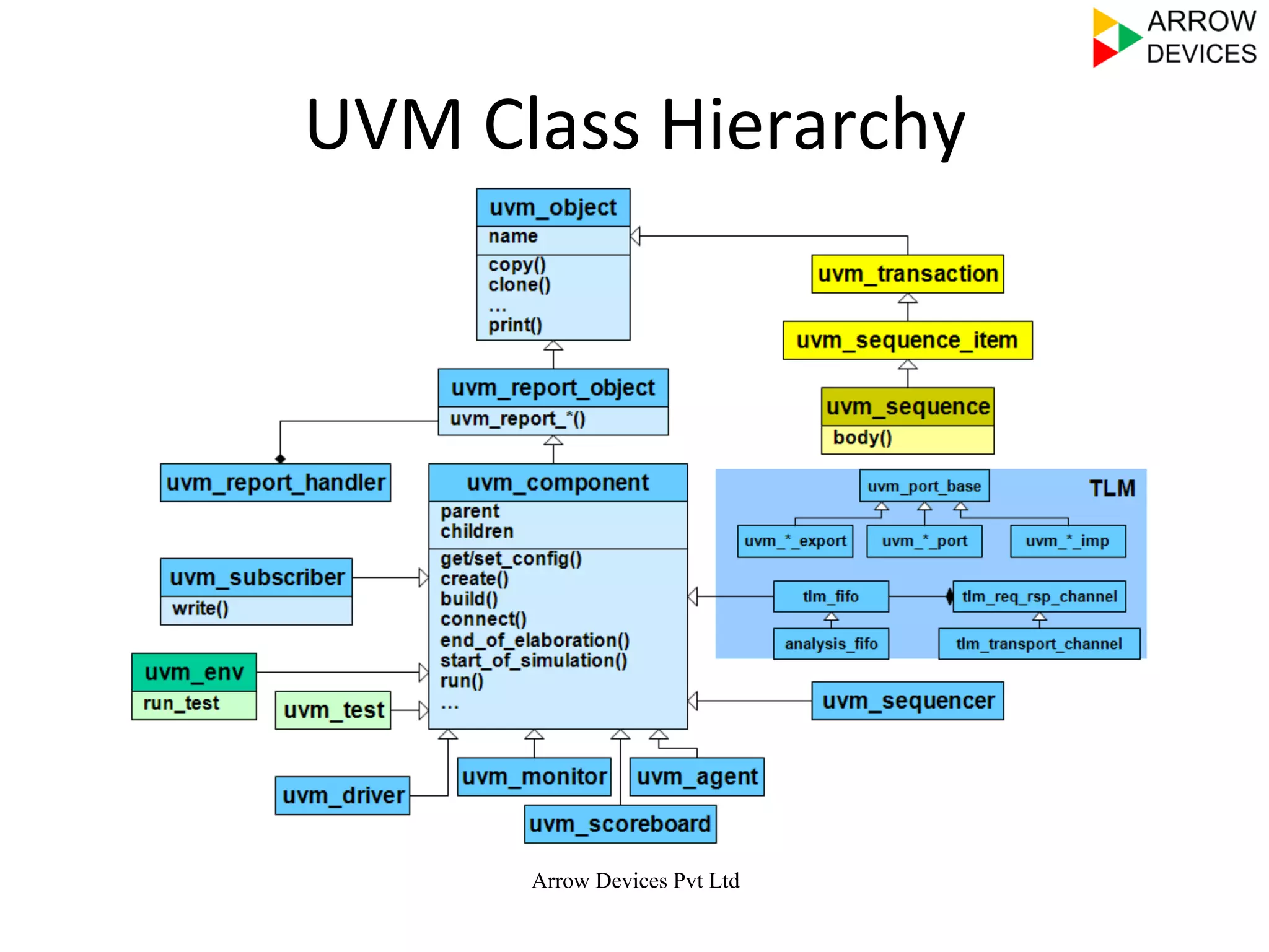 UVM Methodology Tutorial | PDF
