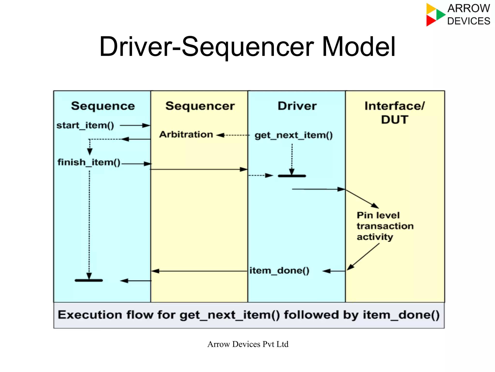 UVM Methodology Tutorial | PDF