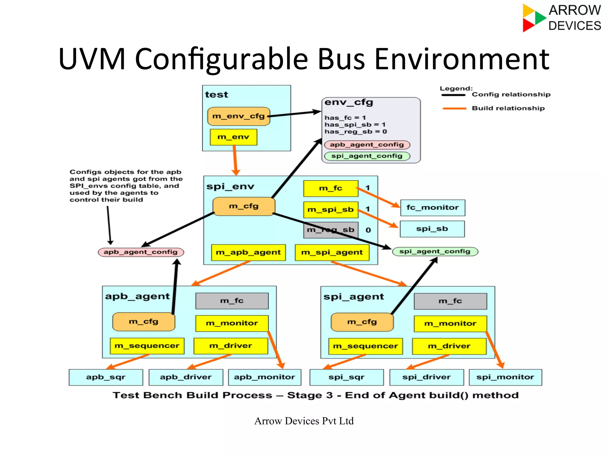 UVM Methodology Tutorial | PDF