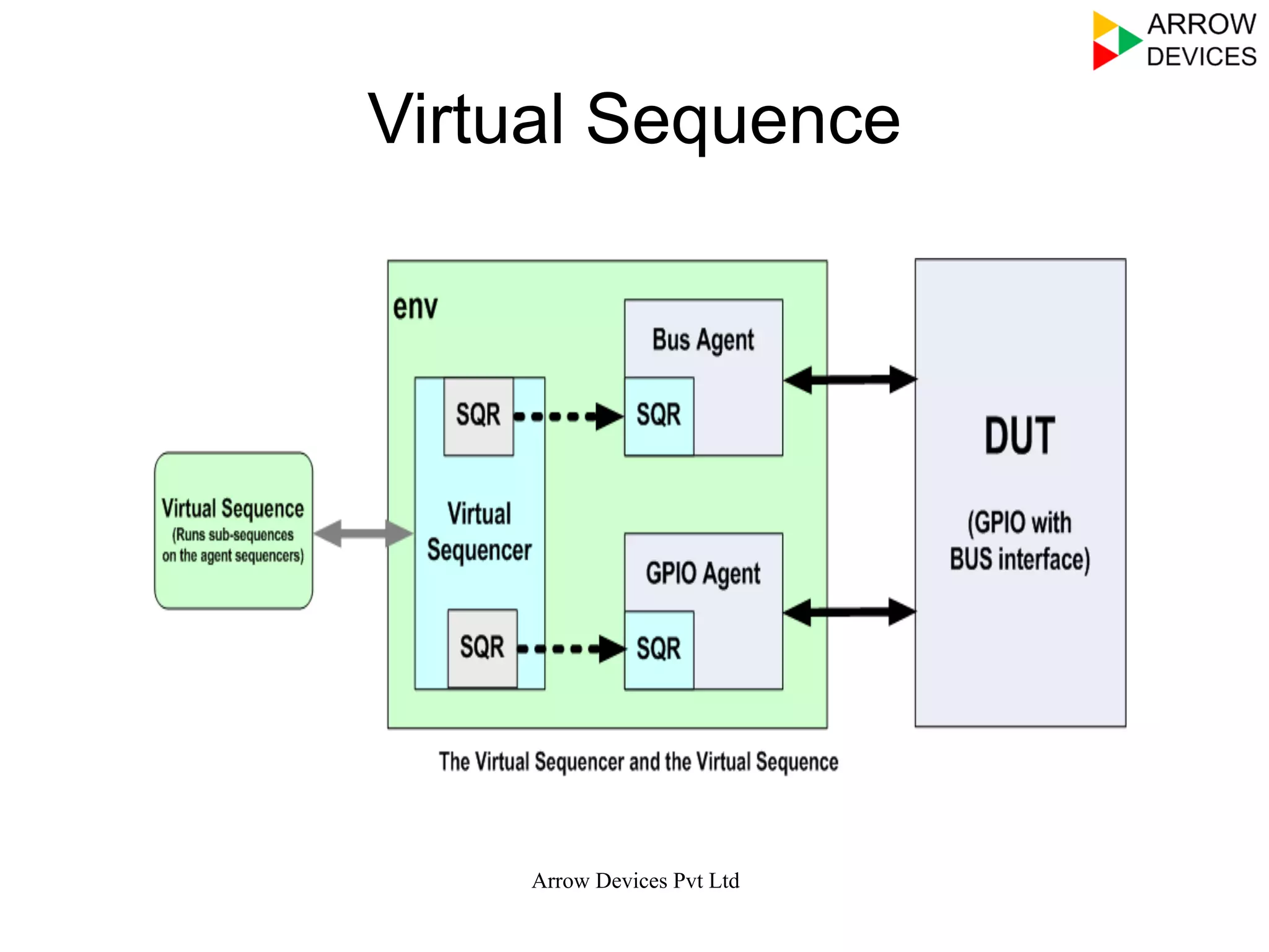 UVM Methodology Tutorial | PDF