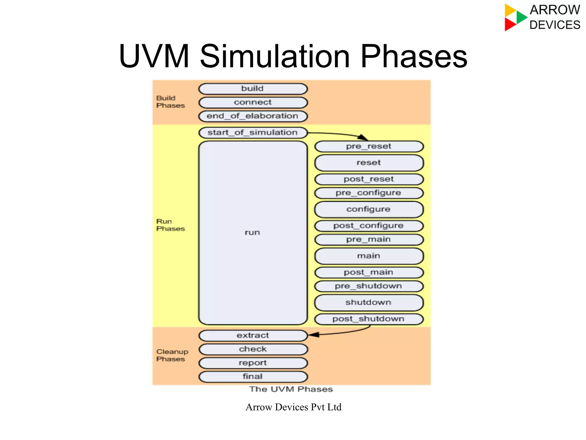 UVM Methodology Tutorial | PDF