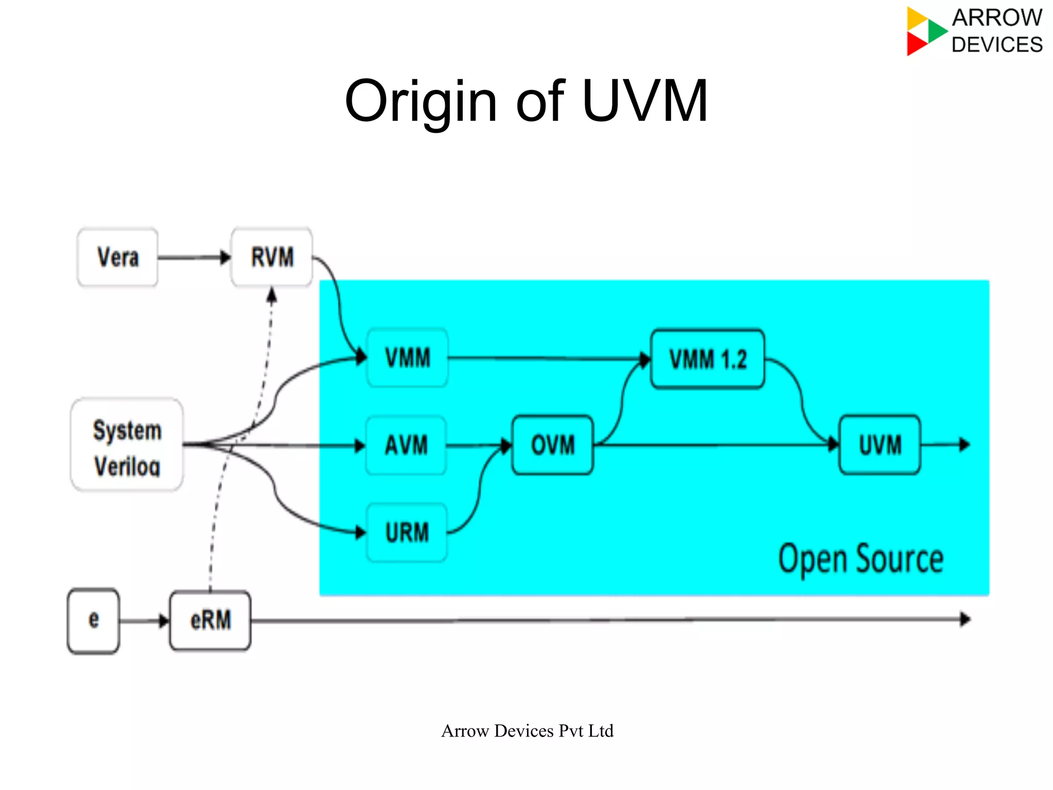 UVM Methodology Tutorial | PDF