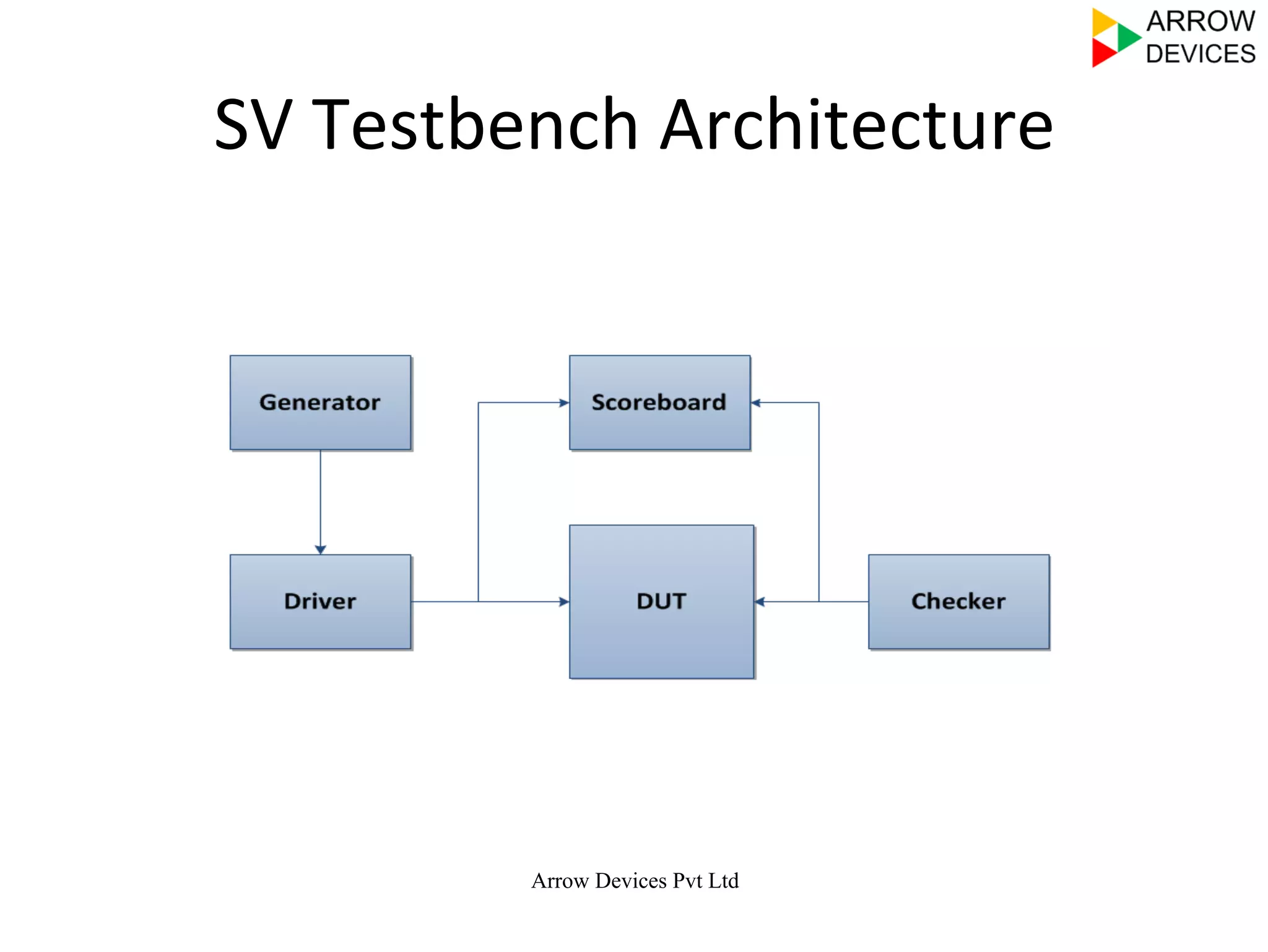 UVM Methodology Tutorial | PDF