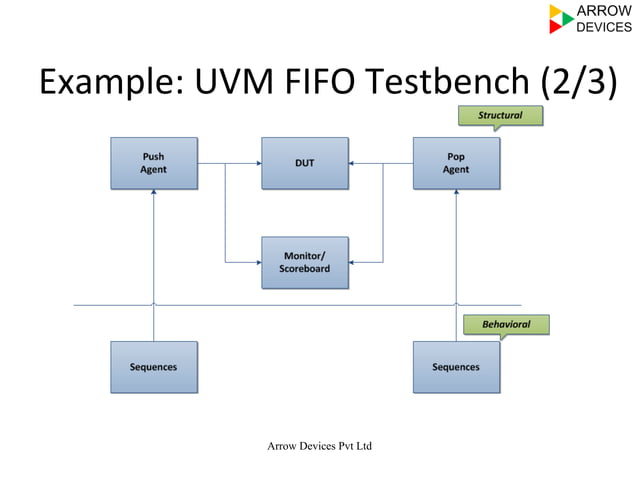 UVM Methodology Tutorial | PDF