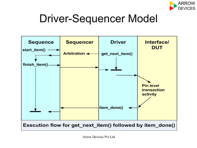UVM Methodology Tutorial | PDF
