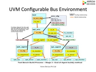 UVM Methodology Tutorial | PDF