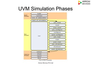 UVM Methodology Tutorial | PDF