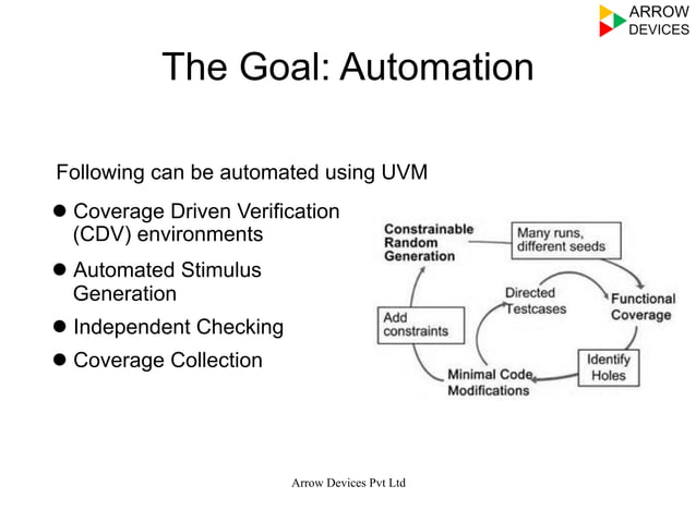 UVM Methodology Tutorial | PDF