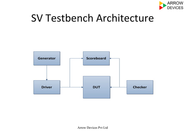 UVM Methodology Tutorial | PDF
