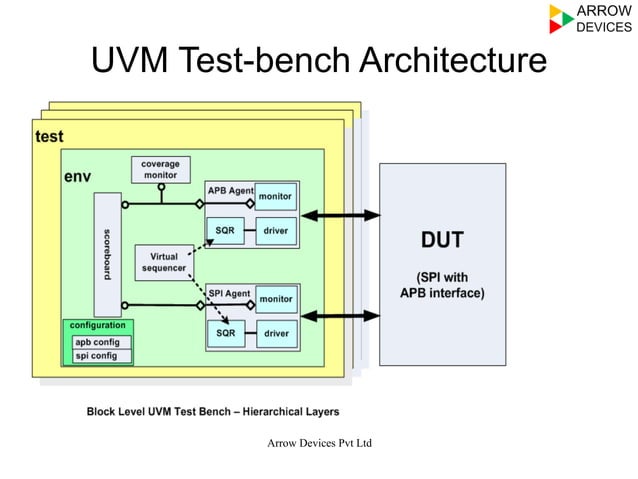 UVM Methodology Tutorial | PPT