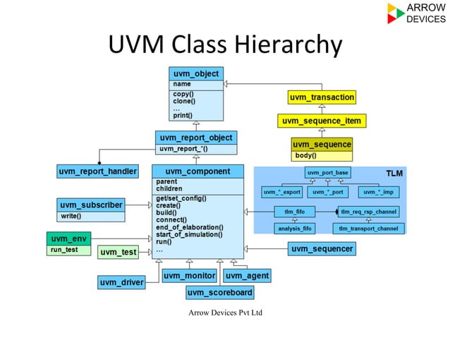 UVM Methodology Tutorial | PPT