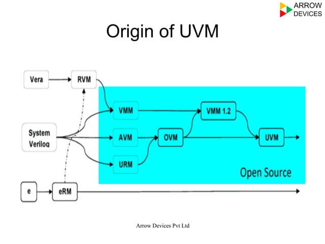 Uvm Methodology Tutorial Ppt