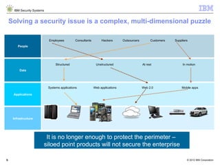 Arrow ECS IBM Partner Jam - Security Update - Vicki Cooper - IBM | PPT