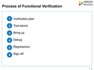 Basics of Functional Verification - Arrow Devices | PDF