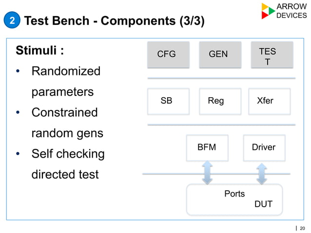 Basics of Functional Verification - Arrow Devices | PPT