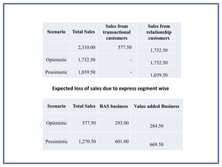Arrow electronics case b2 b | PPTX