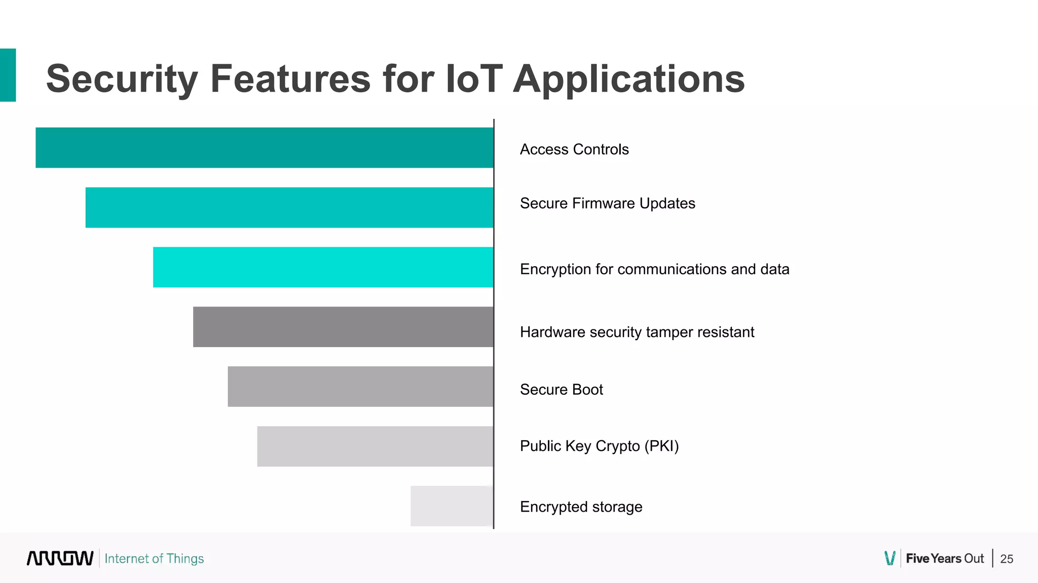 Security from sensor to sunset. “How to approach the security in the ...