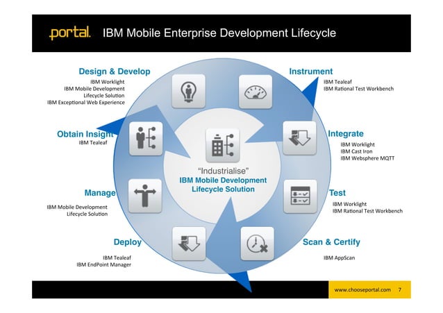 Arrow ECS/IBM Partner Jam – MobileFirst – A BP’s Perspective - David ...