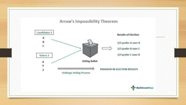arrowsimpossibilitytheorem-220603081823-4733ec7f (1).pptx | Elections ...