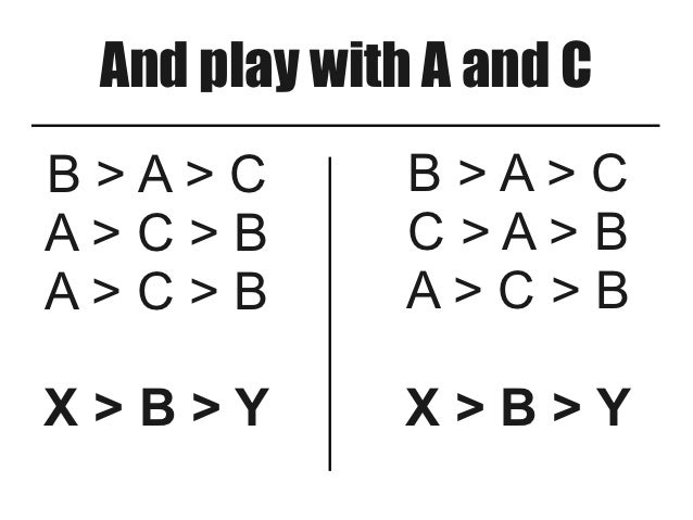 Arrow's impossiblity theorem or "Mathematics you might not believe ex…