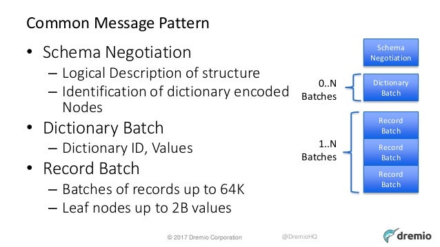 Apache Arrow: In Theory, In Practice
