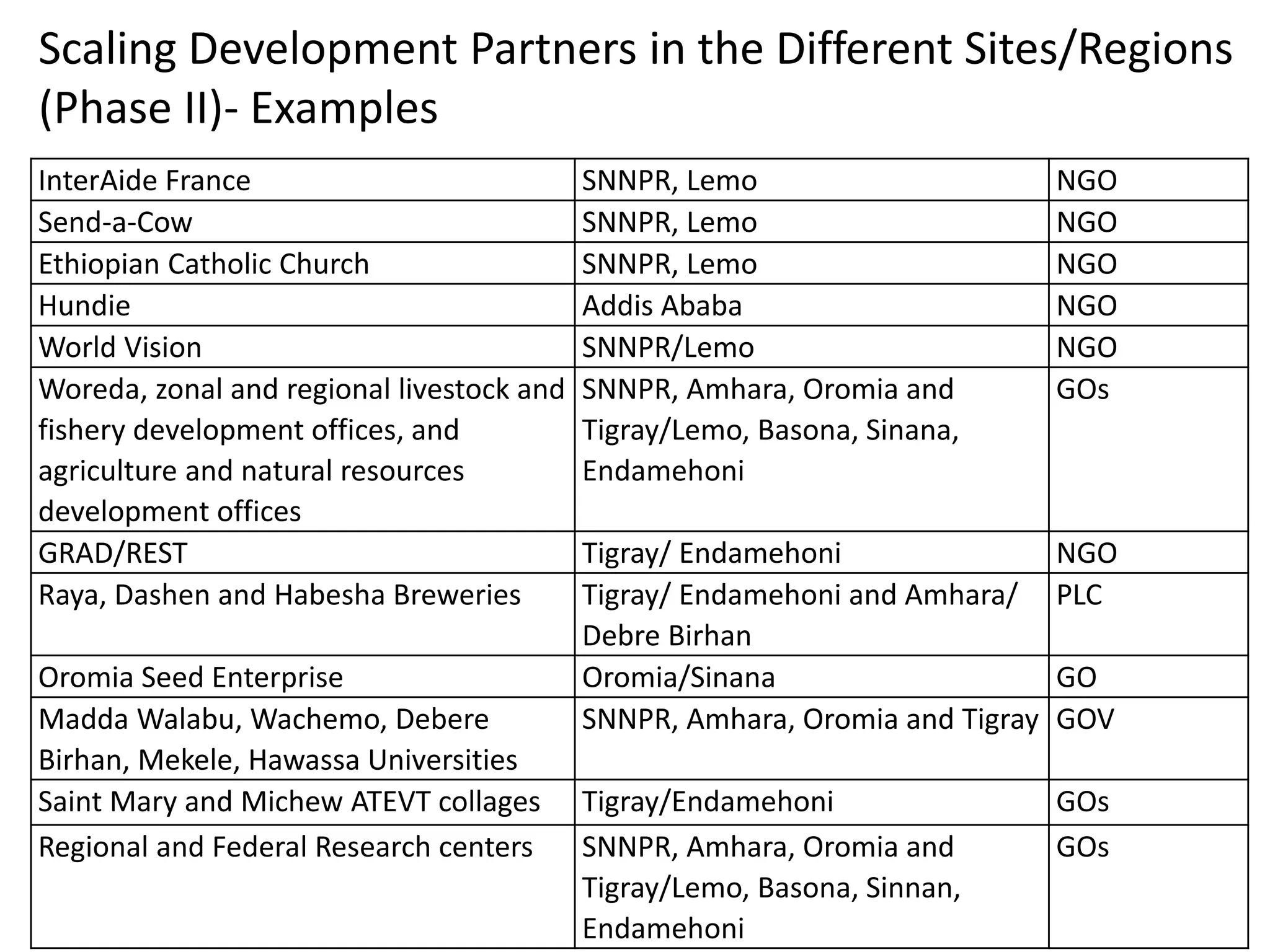 How Africa RISING project in Ethiopia is facilitating scaling? | PPTX