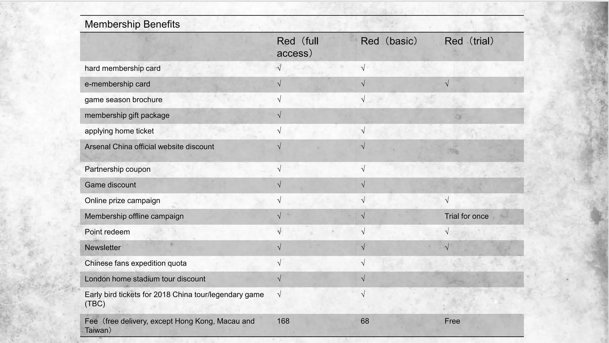 Arsenal Membership Management in China | PPTX