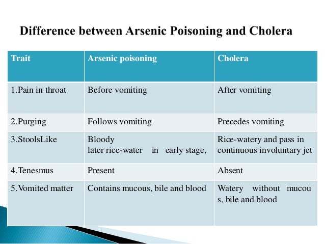 Arsenic poisoning( acute, subacute and chronic)