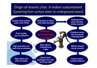Arsenic In Ground Water Of Bihar | PDF