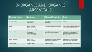 Arsenic poisoning - heavy metal poisoning - clinical toxicology | PPTX