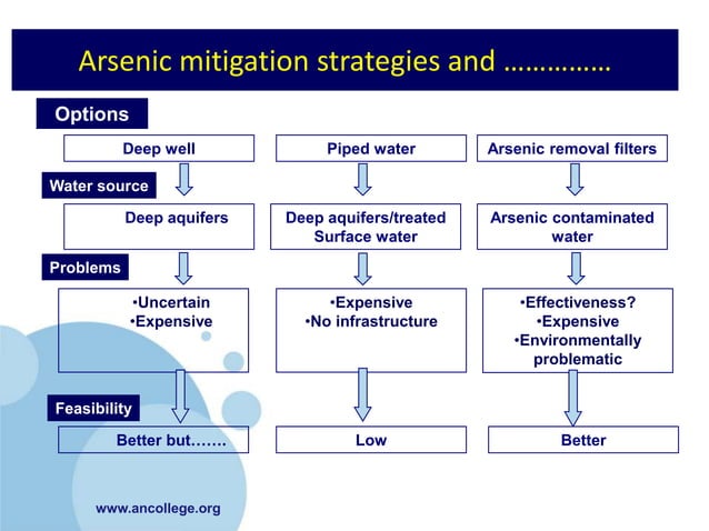Arsenic Poisoning in Bihar - Problem and Mitigation | PPTX
