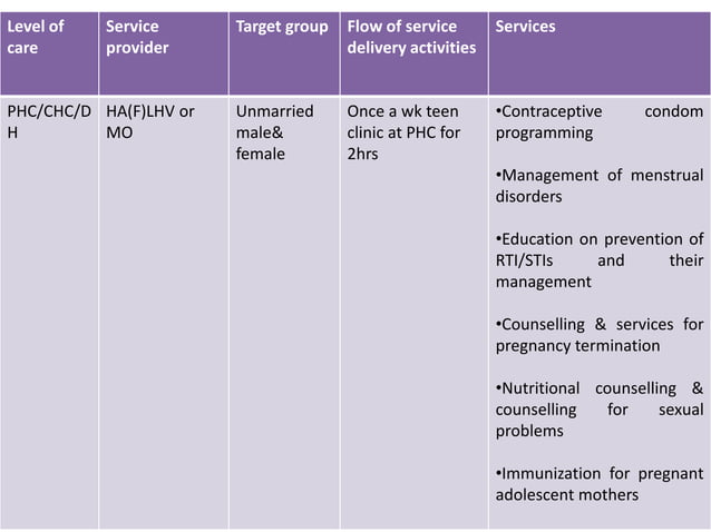 Adolescent Reproductive Sexual Health(ARSH) | PPTX | Pregnancy ...