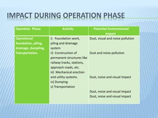 A Study on Environmental Impact of Hyderabad Metro Rail | PPTX