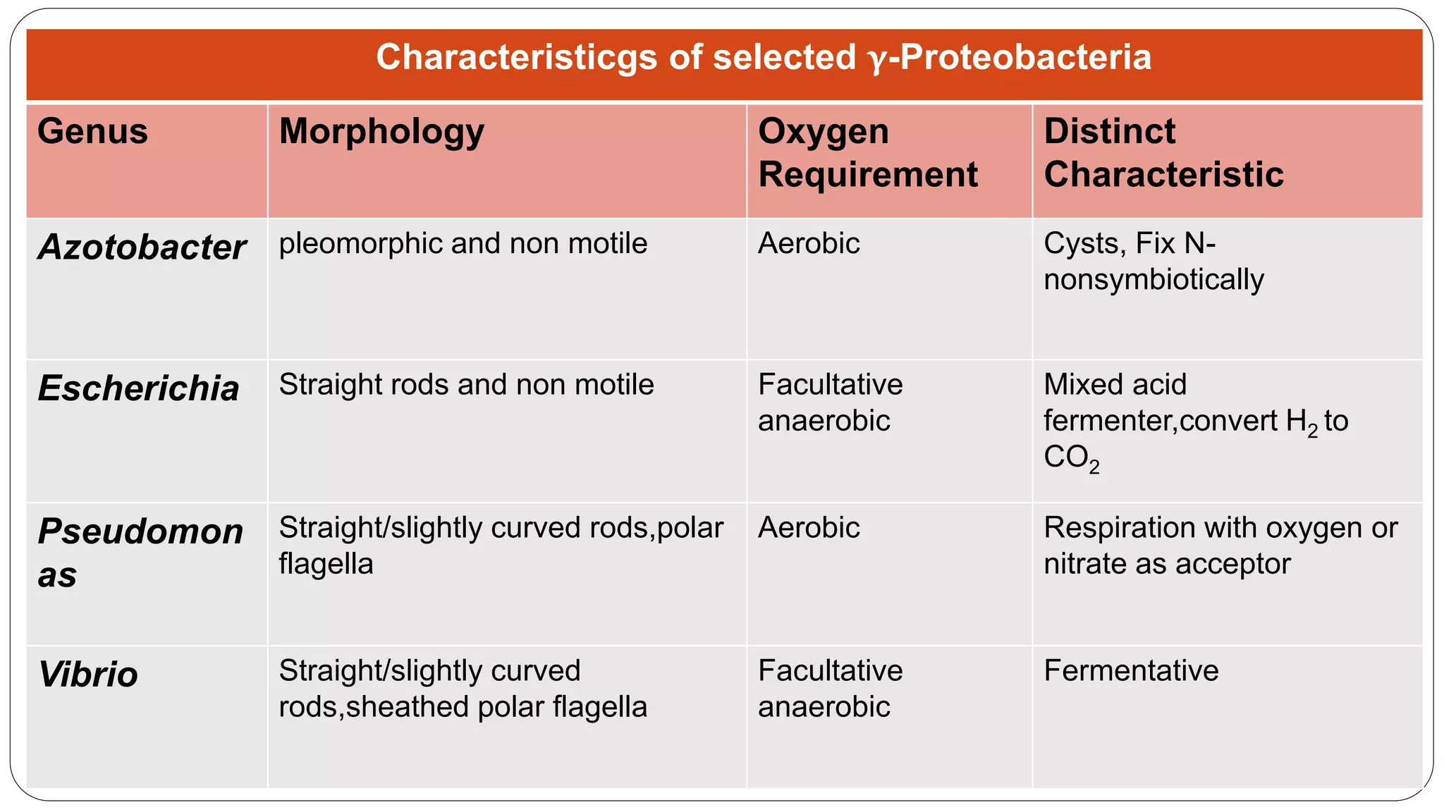 CLASSIFICATION OF BACTERIA | PPTX