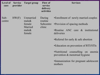 Arsh programme | PPT